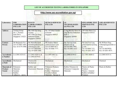 LIST OF ACCREDITED TESTING LABORATORIES