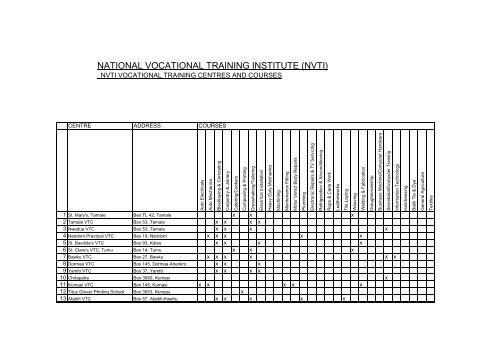 NVTI Centres,Trades and Locationss