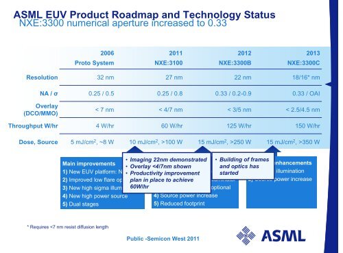 ASML EUV Product Roadmap