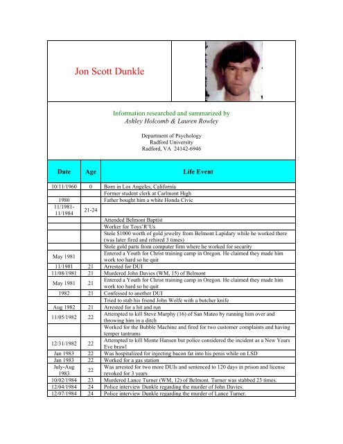 Jon Scott Dunkle - Dr. Mike Aamodt - Radford University