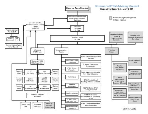 Governor's STEM Advisory Council Org Chart