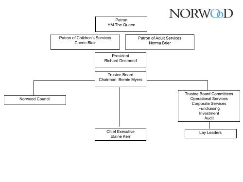 Download a diagram showing Norwood's organisational structure