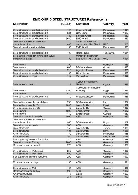 EMO OHRID STEEL STRUCTURES Reference list