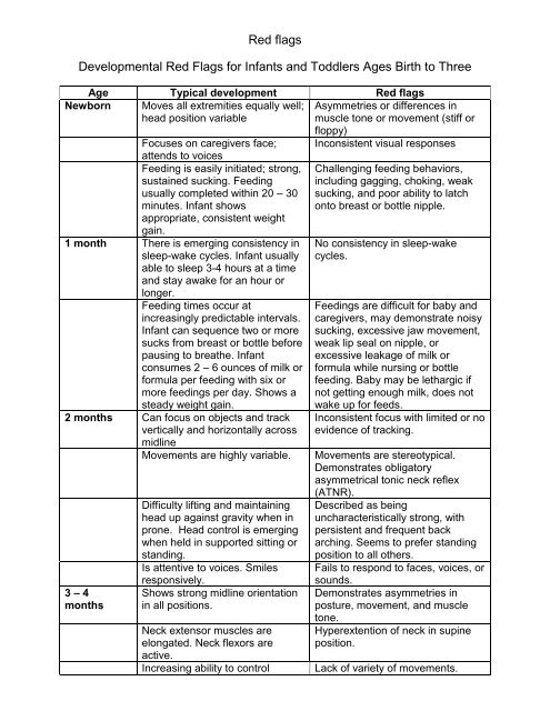 Developmental Red Flags - ABC Signup