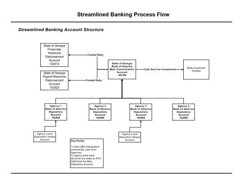 Streamlined Banking Process Flow - State Accounting Office