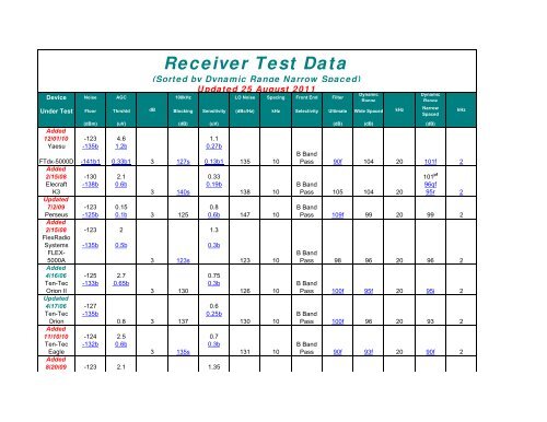 Receiver Test Data By NC0B Sherwood Engineering
