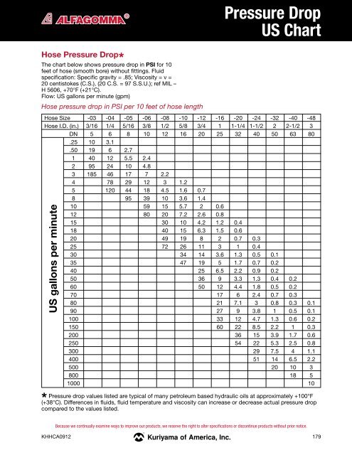 Pressure Drop US Chart