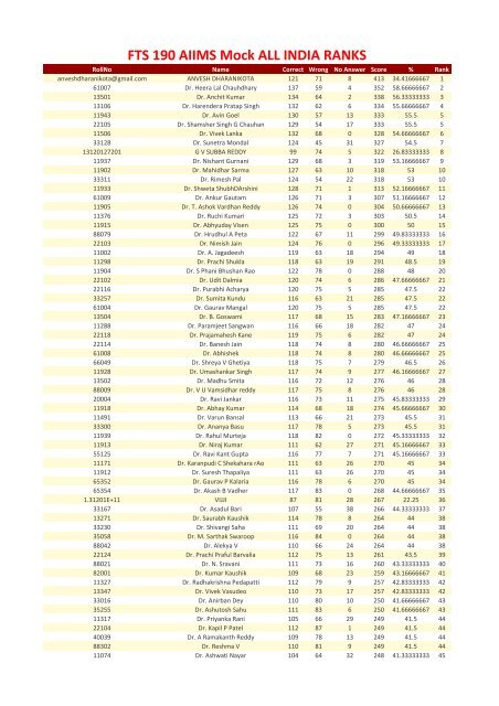 FTS 190 AIIMS Mock ALL INDIA RANKS