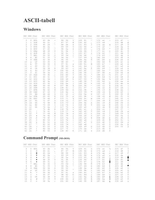ASCII-tabell, lathund