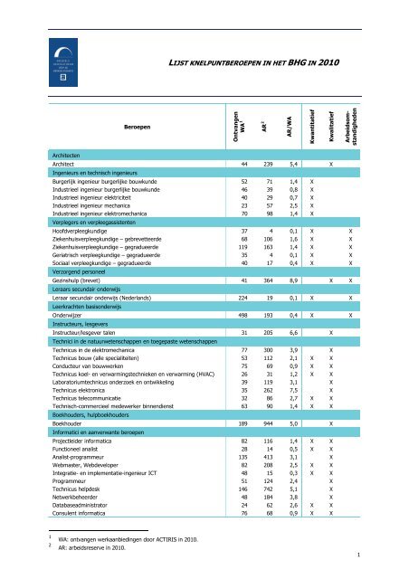 Actiris Logo Actiris Program | Amira