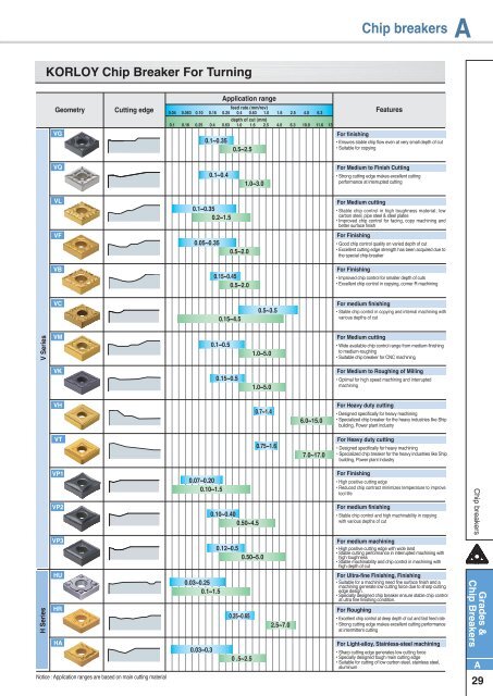 Chip breakers A KORLOY Ch