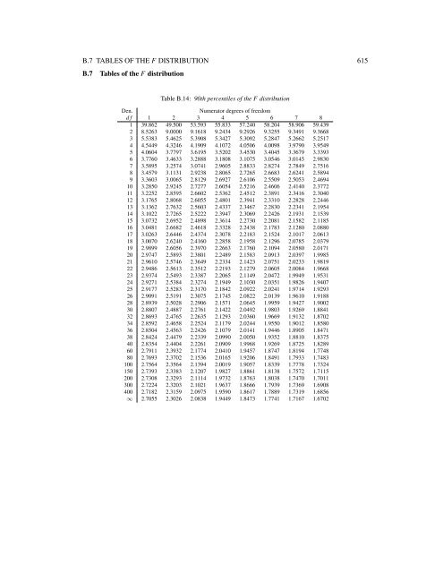 Complete F Distribution Table