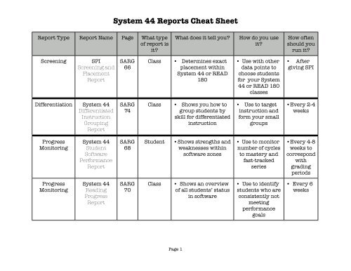 System 44 Reporting Cheat Sheet