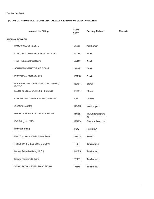 Indian Railway Station Code