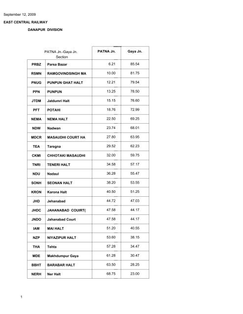 EAST CENTRAL RAILWAY DANAPUR DIVISION ... - Indian Railways