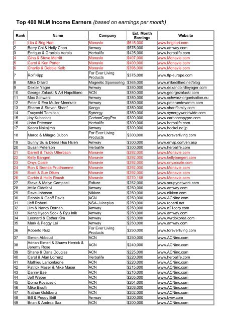 Top 500 MLM Income Earners (based on earnings per month)