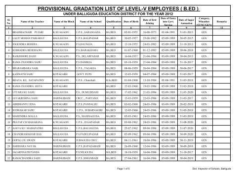 Provisional Gradation list of Primary Teachers-Balliguda - Kandhamal