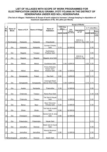 Village list - Kendrapara