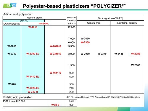 Polyester-based plasticizers Properties
