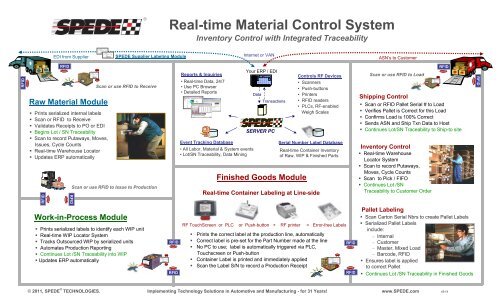 Real-time Material Control System - SPEDE Technologies