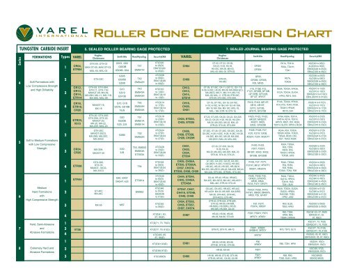 Varel Roller Cone Comparison Chart - Varel International