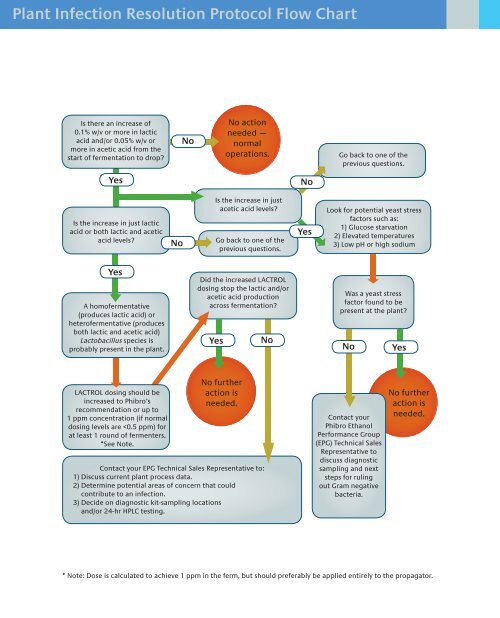 Plant Infection Resolution Protocol Flow Chart - Lactrol
