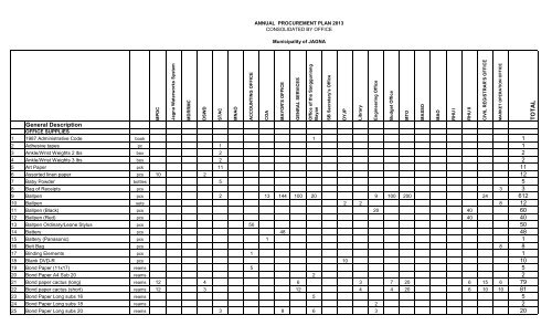 Annual Procurement Plan or Procurement List - Jagna
