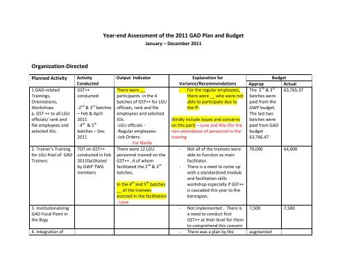 Gender And Development Accomplishment Report Jagna