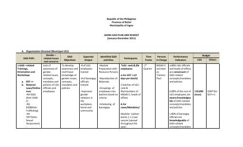2011 GAD Plan and Budget - Jagna