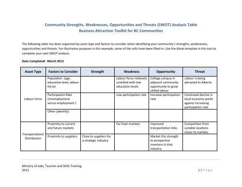 Community Strengths, Weaknesses, Opportunities and Threats ...