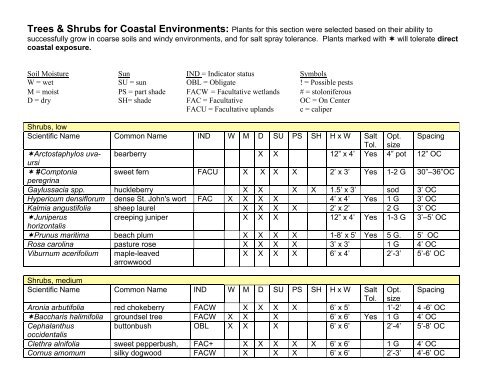 Trees & Shrubs for Coastal Environments - Cape Cod Commission