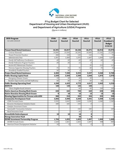National Low Income Housing Coalition HUD Budget Chart (PDF)