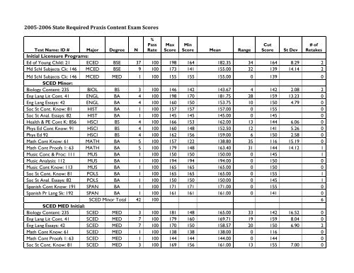 slla scores by state