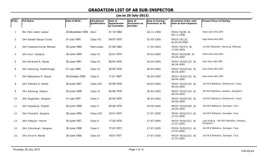 GRADATION LIST OF AB SUB-INSPECTOR