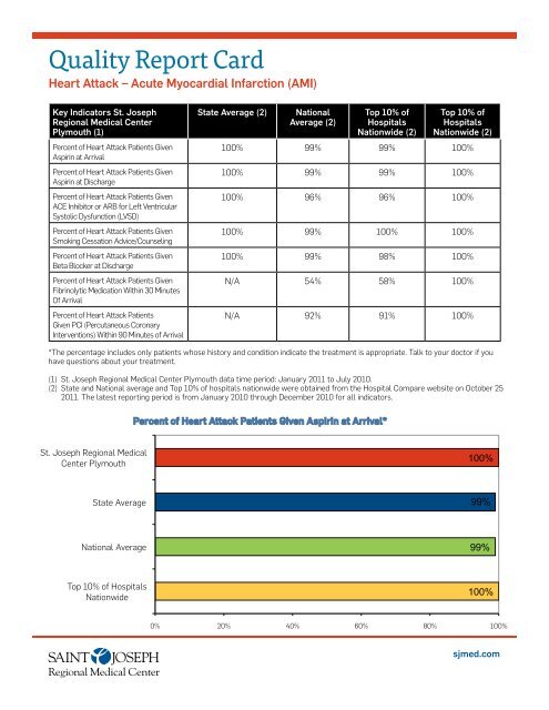 Heart Attack Report Card - Saint Joseph Regional Medical Center