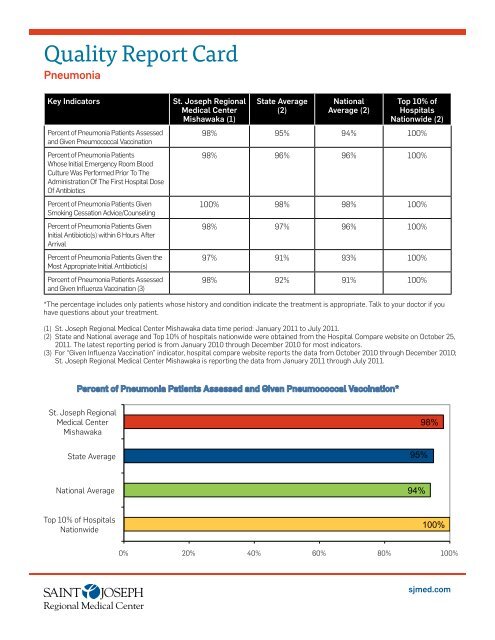 Pneumonia Report Card - Saint Joseph Regional Medical Center