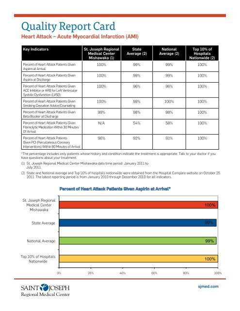 Heart Attack Report Card - Saint Joseph Regional Medical Center