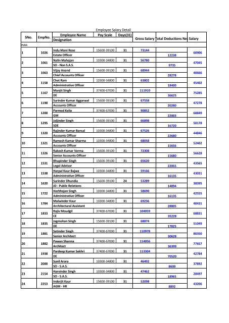 Employee Salary Detail SNo. EmpNo. Employee Name Pay Scale ...