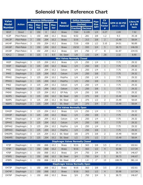 Solenoid Valve Reference Chart - Industrial Solenoid Valves ...
