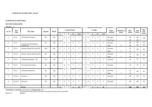 3rd To 10th Semester scheme of examination