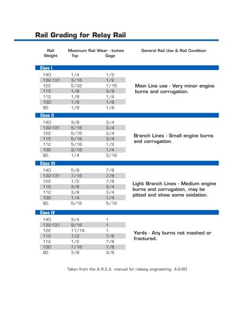 Rail Grading for Relay Rail