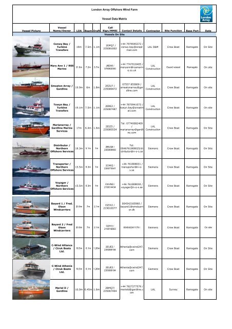London Array Offshore Wind Farm Vessel Data Matrix