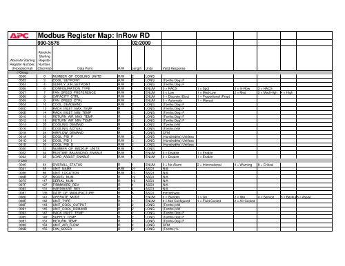 Modbus Register Map: InRow RD