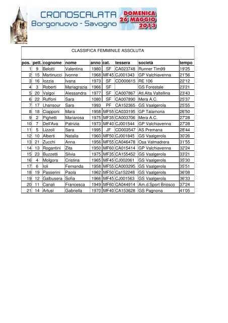 CLASSIFICA FEMMINILE ASSOLUTA pos. pett. cognome nome ...