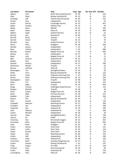 Last Name First Name Club Class Age No. Sent Y/N Number Adams ...