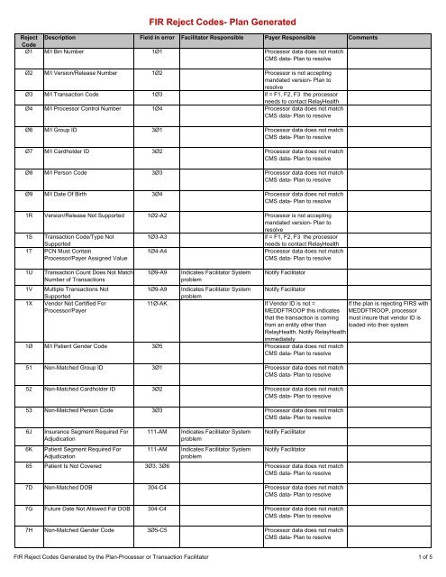 FIR Reject Codes Reported by the Transaction Facilitator