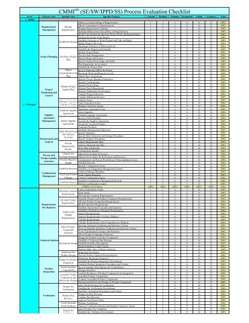 CMMI (SE/SW/IPPD/SS) Process Evaluation Checklist - David F. Rico