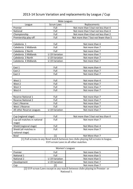 Scrum variations and replacement numbers - Scottish Rugby Union