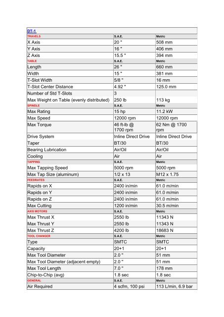Scfm To Psi Conversion Table