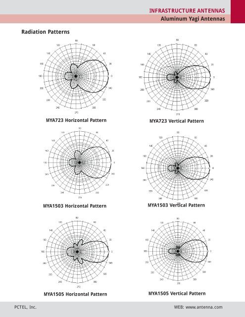 Yagi Antenna Radiation Pattern
